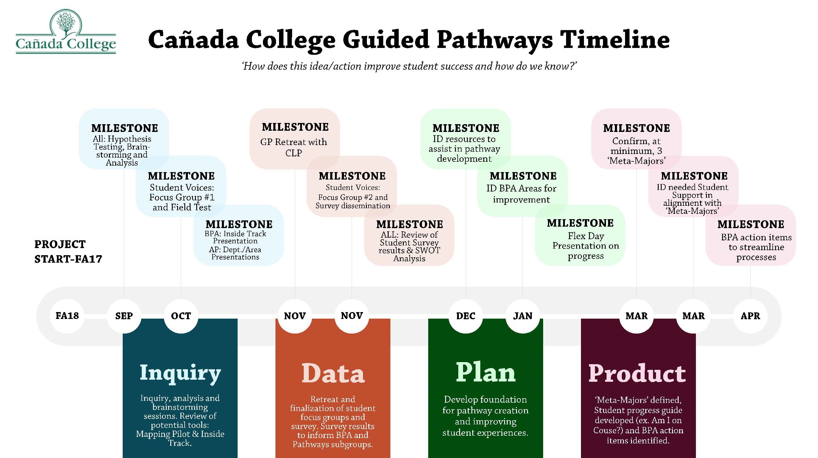 Meet the Teams | Guided Pathways | Cañada College